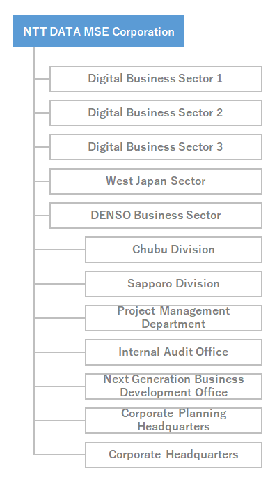 Outline｜Company｜NTT DATA MSE