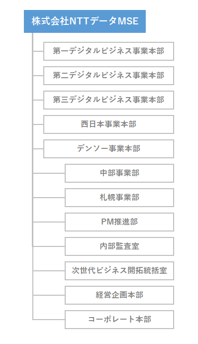 会社概要｜会社情報｜NTTデータMSE